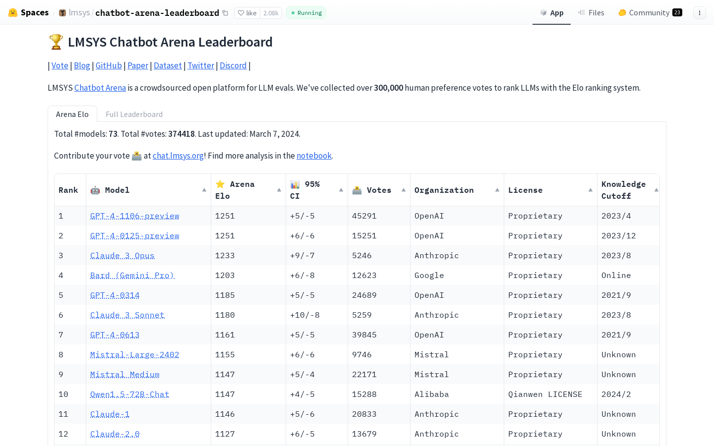 LMSYS Chatbot Arena Leaderboard：大型語言模型 (LLM) 效能評測的眾包開放平臺 —AI產品&服務